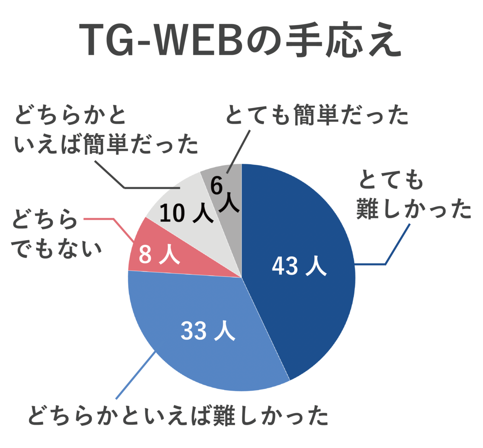 TG-WEBは難しい・難しすぎるので要注意！3時間の勉強で通過する極秘裏ワザをご紹介
